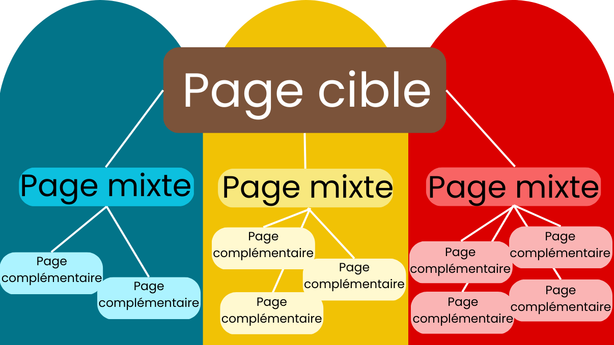 Cocon sémantique : définition et utilisation | Uplix ↗